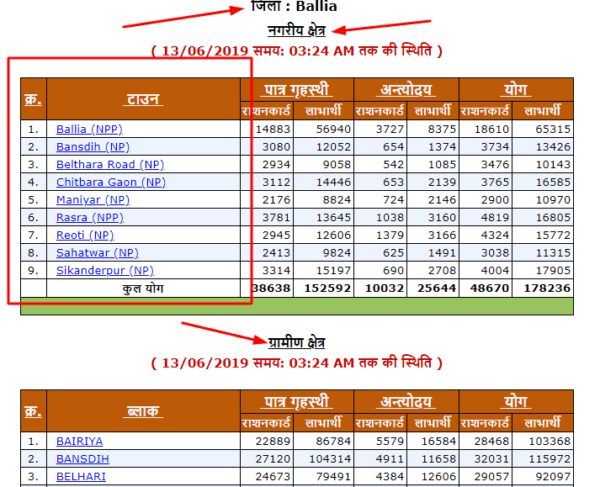 UP Ration Card Online Application Process & Form 2019-20